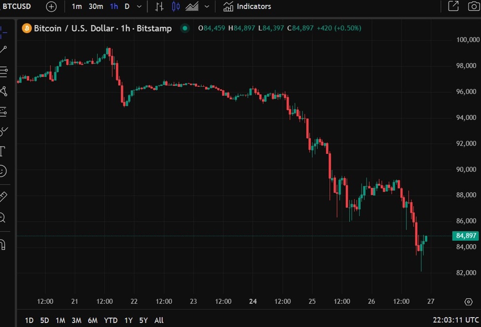 Bitcoin losses, lows under US$84K ...0